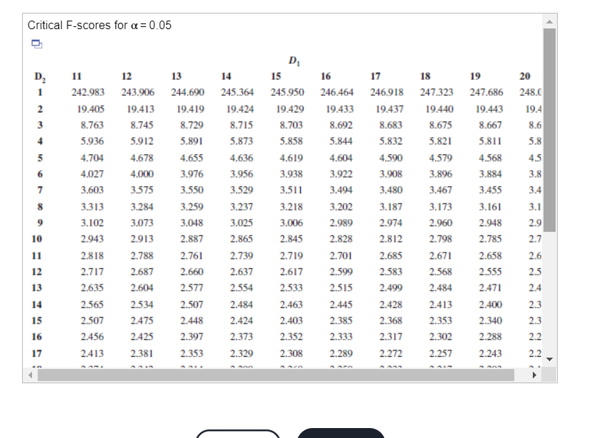 Solved Critical F Scores For α 0 05table Of Critical
