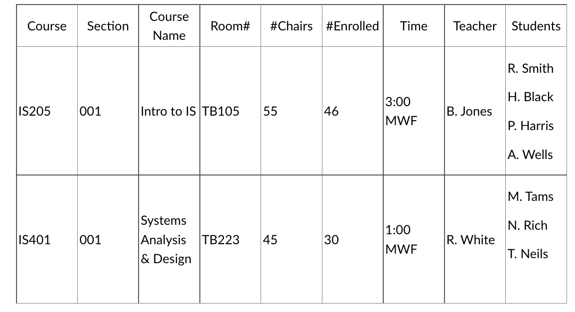 Solved 1. Given the below database table of university | Chegg.com