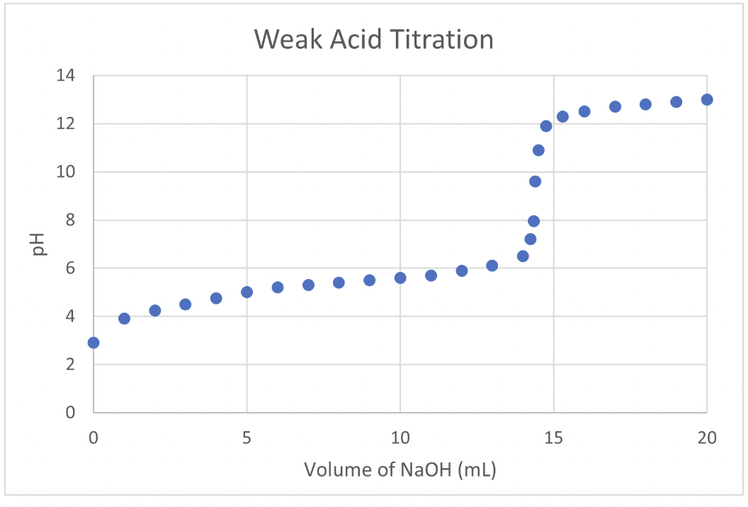 Solved Below is a graph of pH vs. volume of NaOH (mL) added | Chegg.com