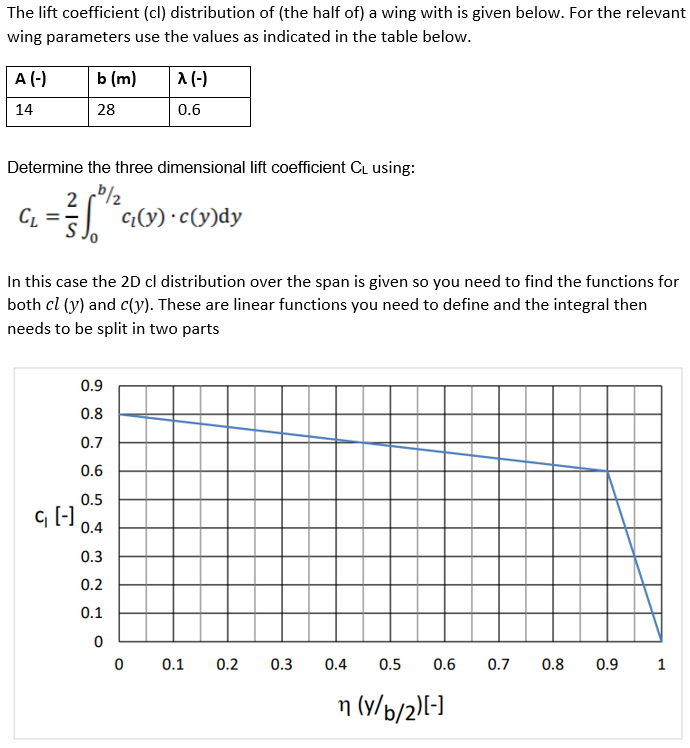 The lift coefficient (cl) distribution of the half | Chegg.com