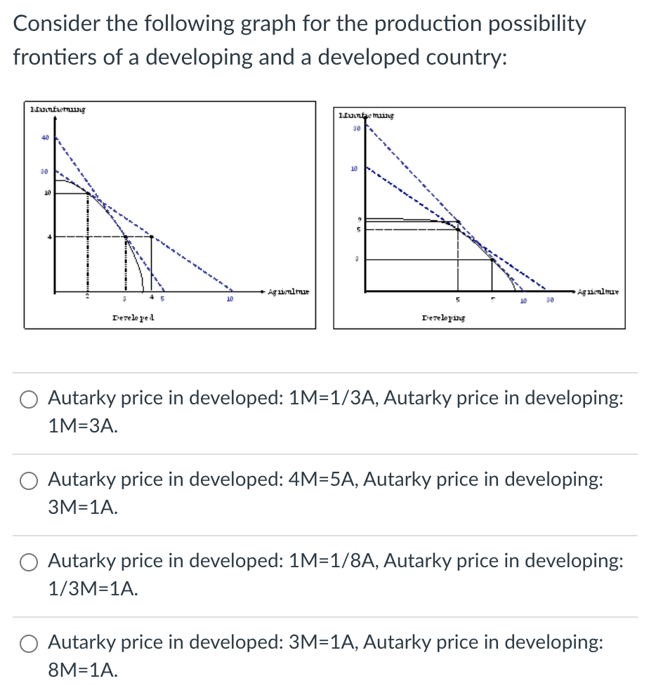 Solved Consider the following graph for the production | Chegg.com