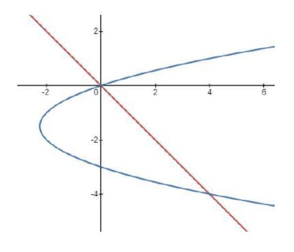 Solved Find the area of the region bounded by x + y = 0 and | Chegg.com
