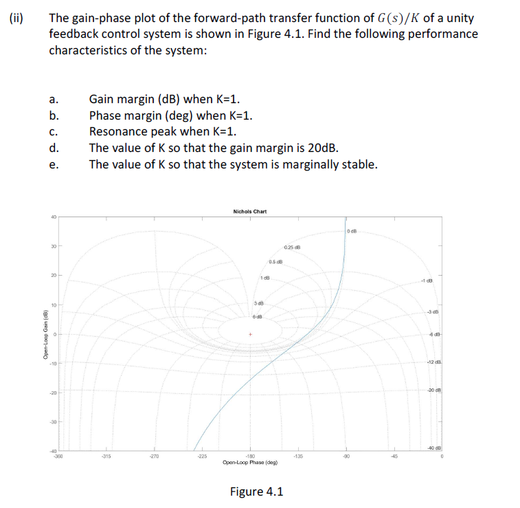 Solved (ii) The gain-phase plot of the forward-path transfer | Chegg.com