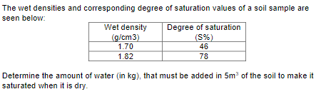 Solved The wet densities and corresponding degree of | Chegg.com