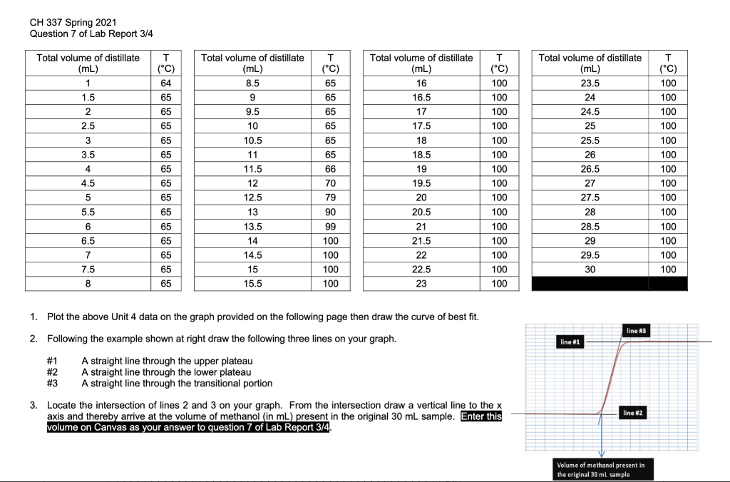 CH 337 Spring 2021 Question 7 of Lab Report 3/4 Total | Chegg.com