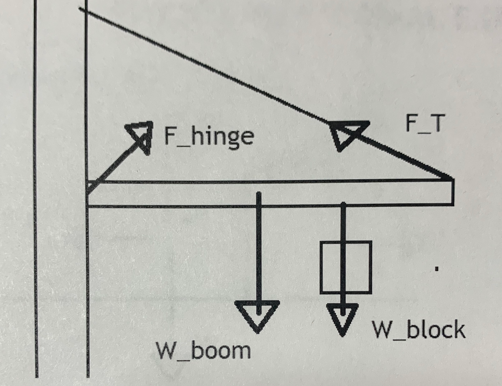 Solved A 48 kg horizontal boom is held in place with a hinge | Chegg.com