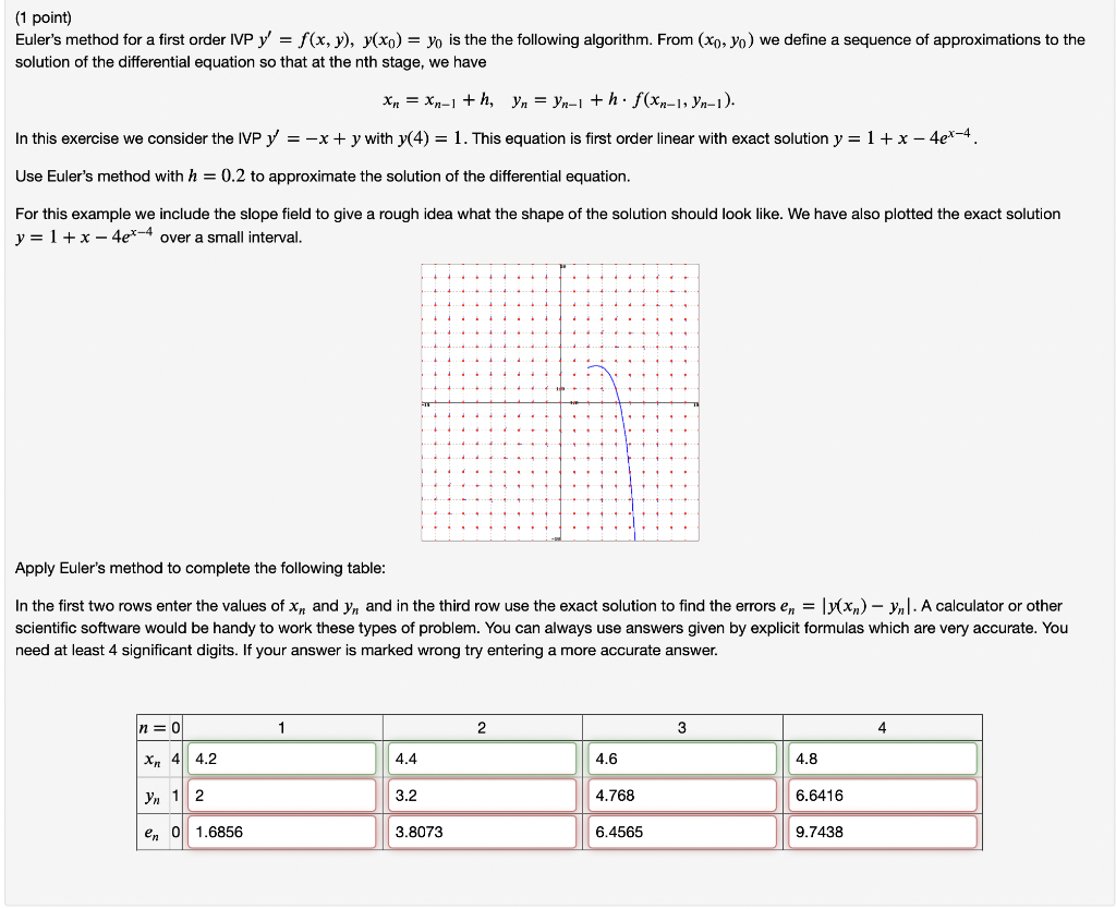 Solved Euler's method for a first order IVP | Chegg.com