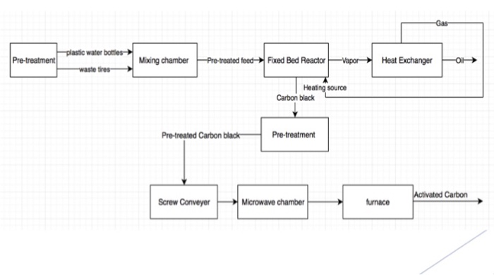 Answer the question based on the block flow diagram | Chegg.com