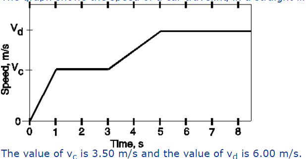 Solved The graph shows the speed of a car traveling in a | Chegg.com