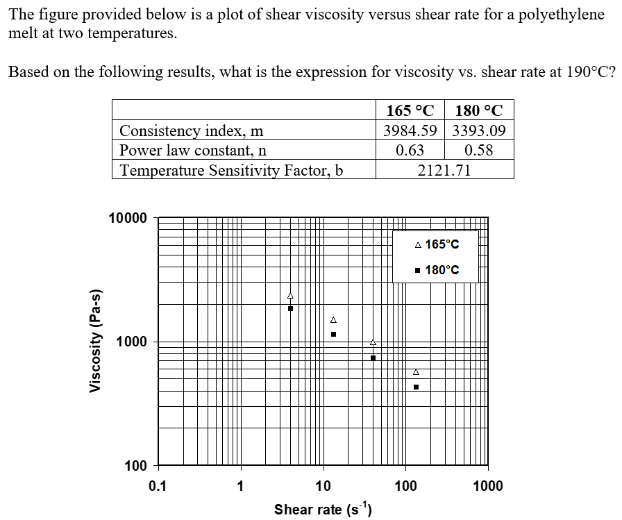 Solved The figure provided below is a plot of shear | Chegg.com