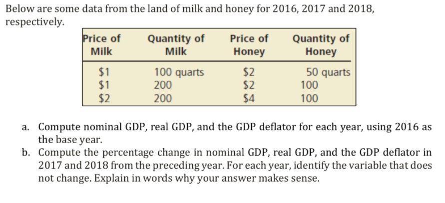 Solved Below are some data from the land of milk and honey | Chegg.com