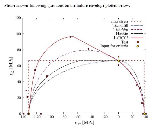 Solved a) Which failure criterion is the most conservative | Chegg.com