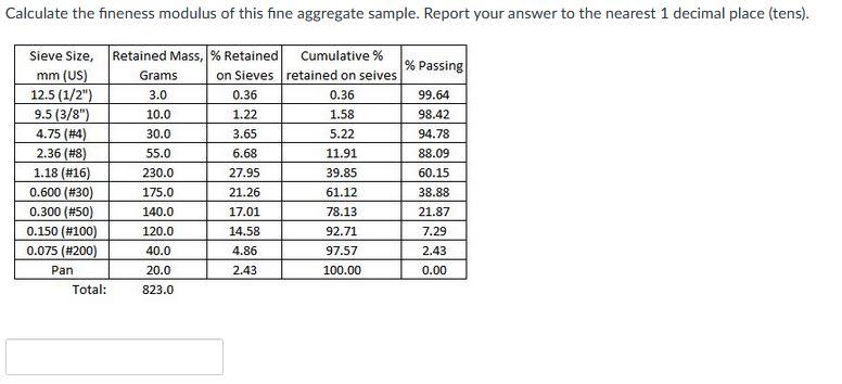 Solved Calculate the fineness modulus of this fine aggregate | Chegg.com