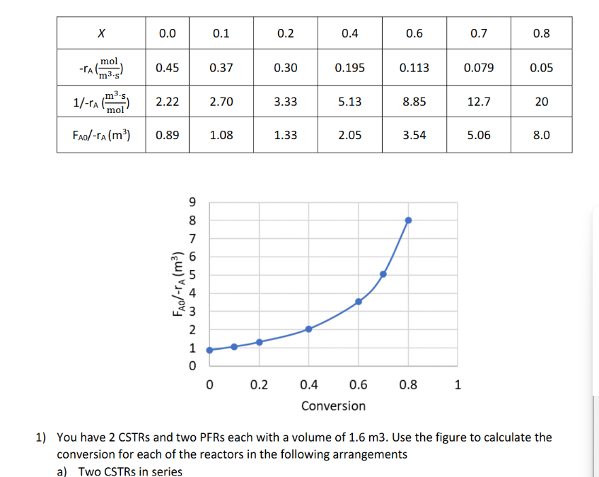 Solved You Have 2 ﻿cstrs And Two Pfrs Each With A Volume Of