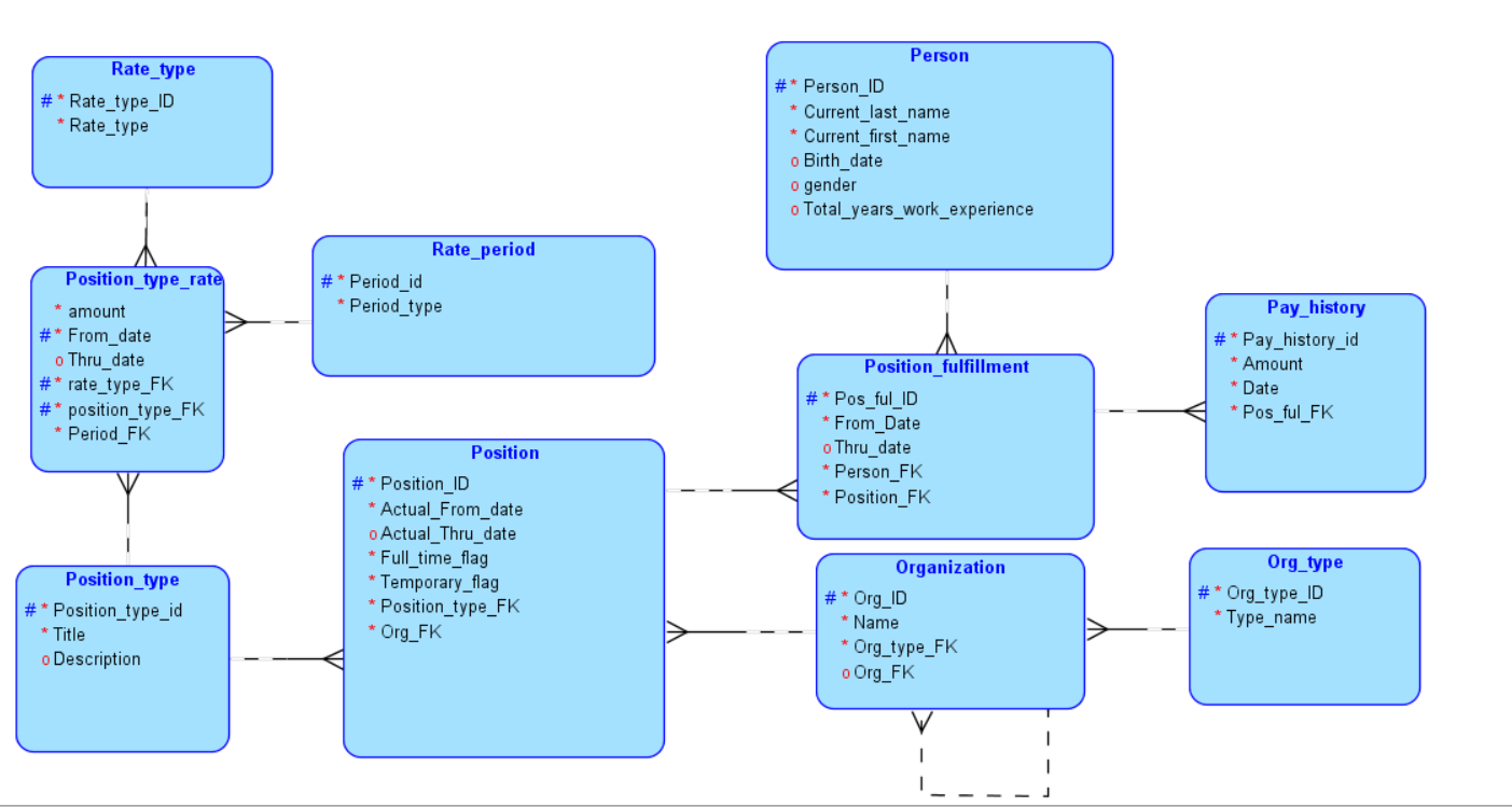 Draw a Star schema for given data sources that allow | Chegg.com