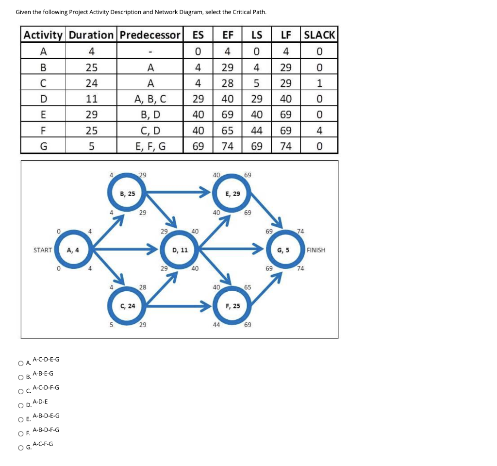 Given the following Project Activity Description and | Chegg.com