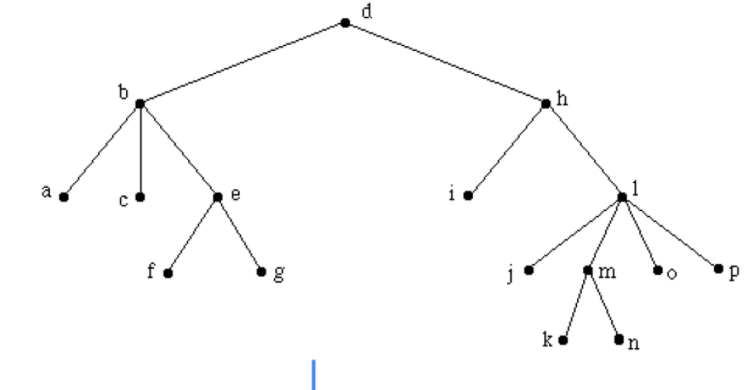 Solved Write the preorder, inorder and postorder traversal | Chegg.com
