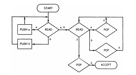Solved Build a multi-stack Push Down Automata (PDA) to | Chegg.com