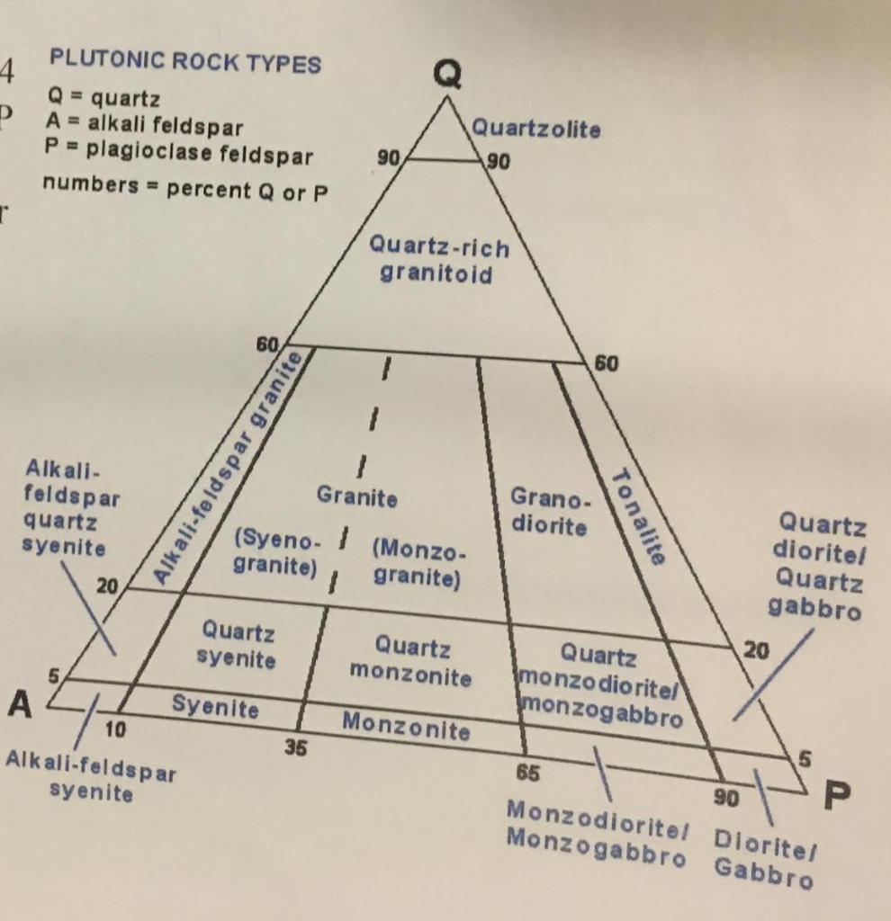 Solved PLUTONIC ROCK TYPES Q-quartz P- plagioclase feldspar | Chegg.com