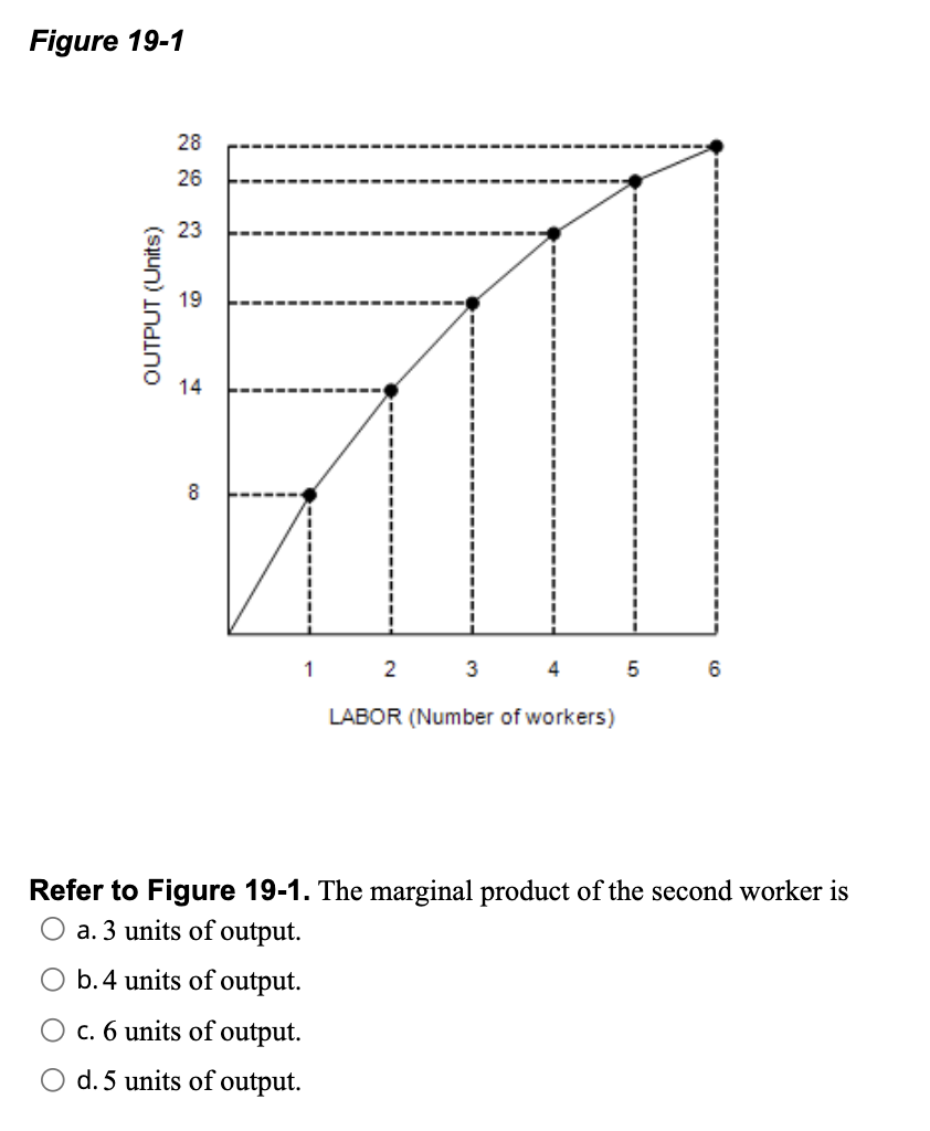 Solved Figure 19-1Refer to Figure 19-1. ﻿The marginal | Chegg.com