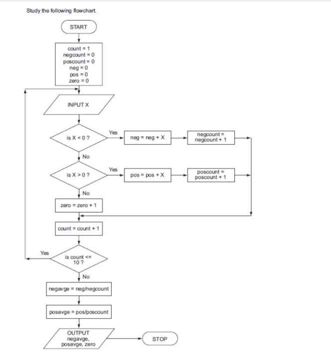 Solved Study the following flowchart START count=1 negcount | Chegg.com