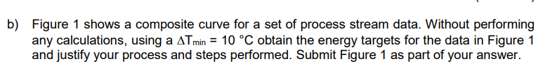 Solved Figure 1 shows a composite curve for a set of process | Chegg.com