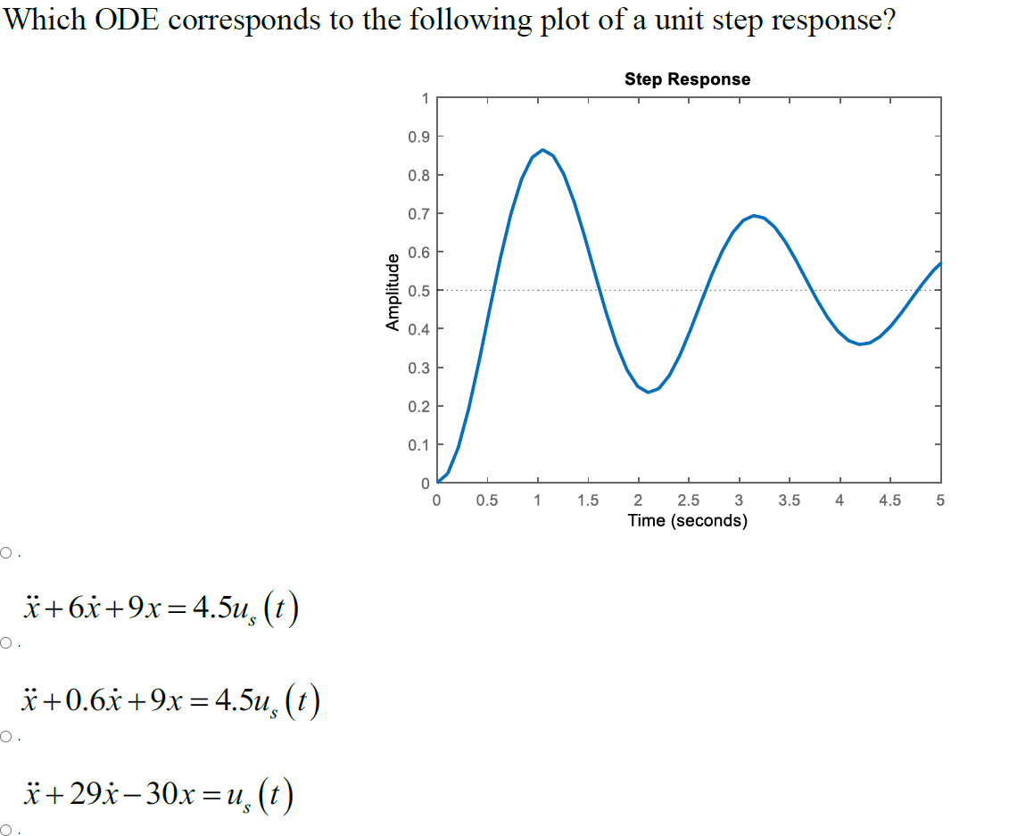 Solved Which ODE corresponds to the following plot of a unit | Chegg.com