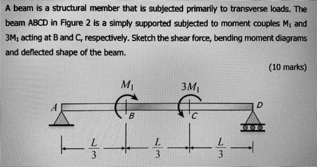 Solved A beam is a structural member that is subjected | Chegg.com
