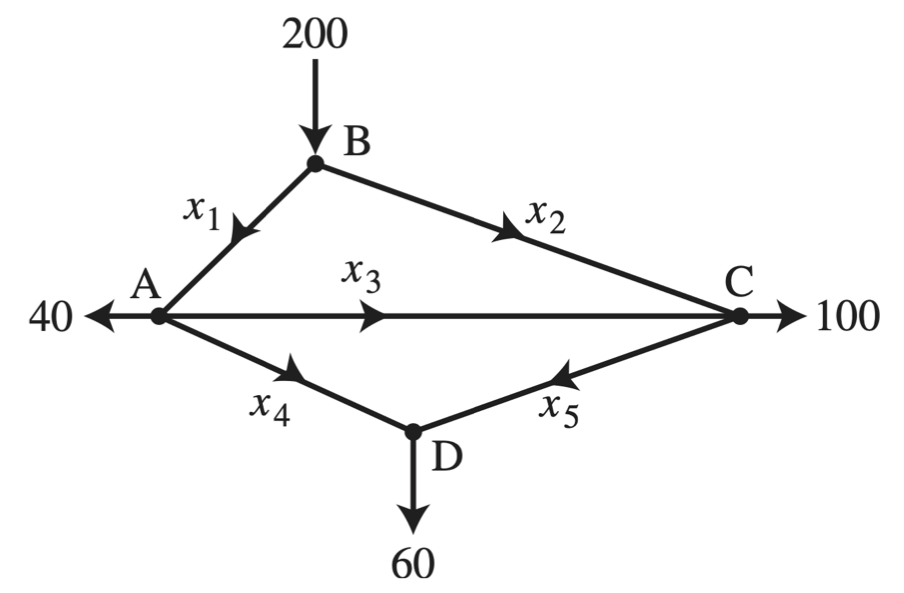 Solved Consider a one-way road network with a traffic flow | Chegg.com