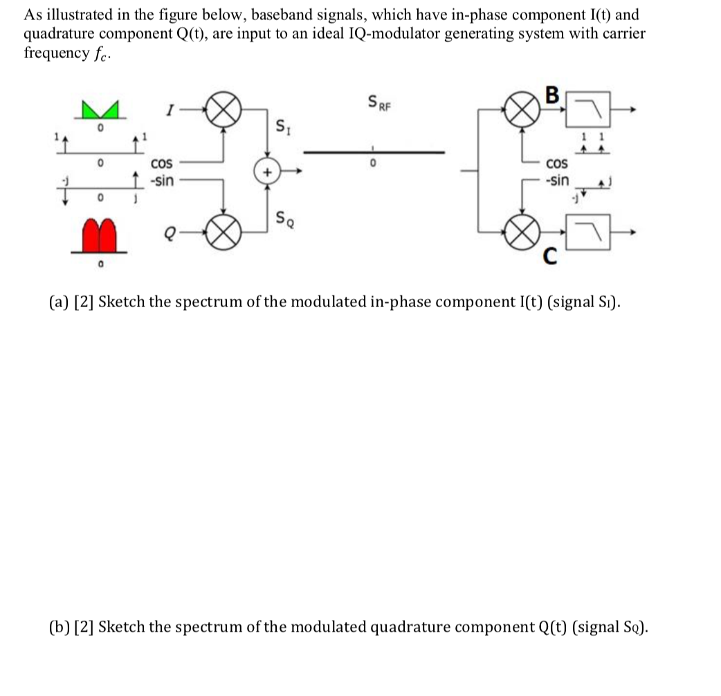 Solved As illustrated in the figure below, baseband signals, | Chegg.com