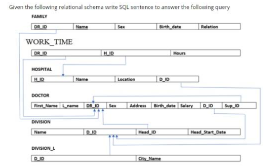 Solved Given the following relational schema write SQL | Chegg.com
