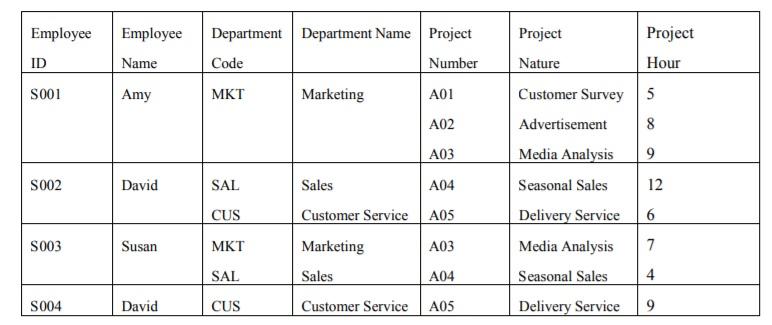 Solved A company operates with different departments. Each | Chegg.com