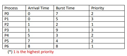 Solved Find the average waiting time and average turnaround | Chegg.com