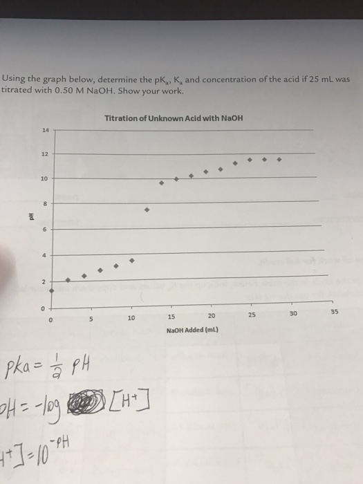Solved Using the graph below, determine the pK_a, K_a and | Chegg.com