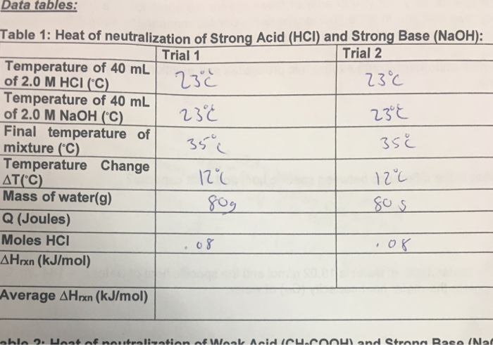 Neutralization Acid Base Table