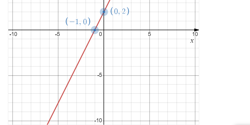 Solved Graph the level curve of the function f(x,y)=−3x−4y+4 | Chegg.com