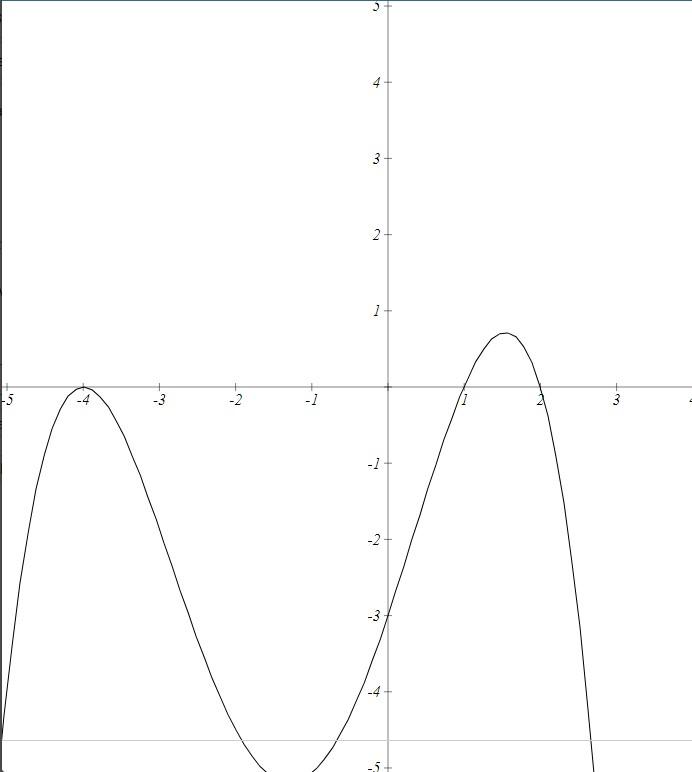 Solved Write an equation for the degree-four polynomial | Chegg.com