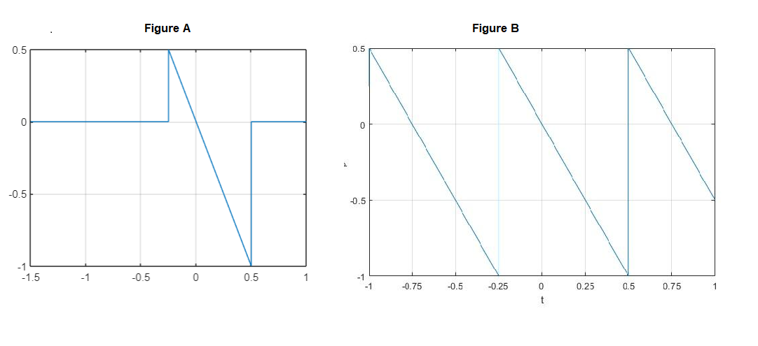 Solved **MATLAB CODE** Figure A is given with a Heaviside | Chegg.com
