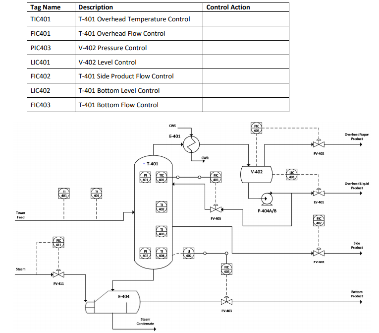 Determine the control action for the various control | Chegg.com