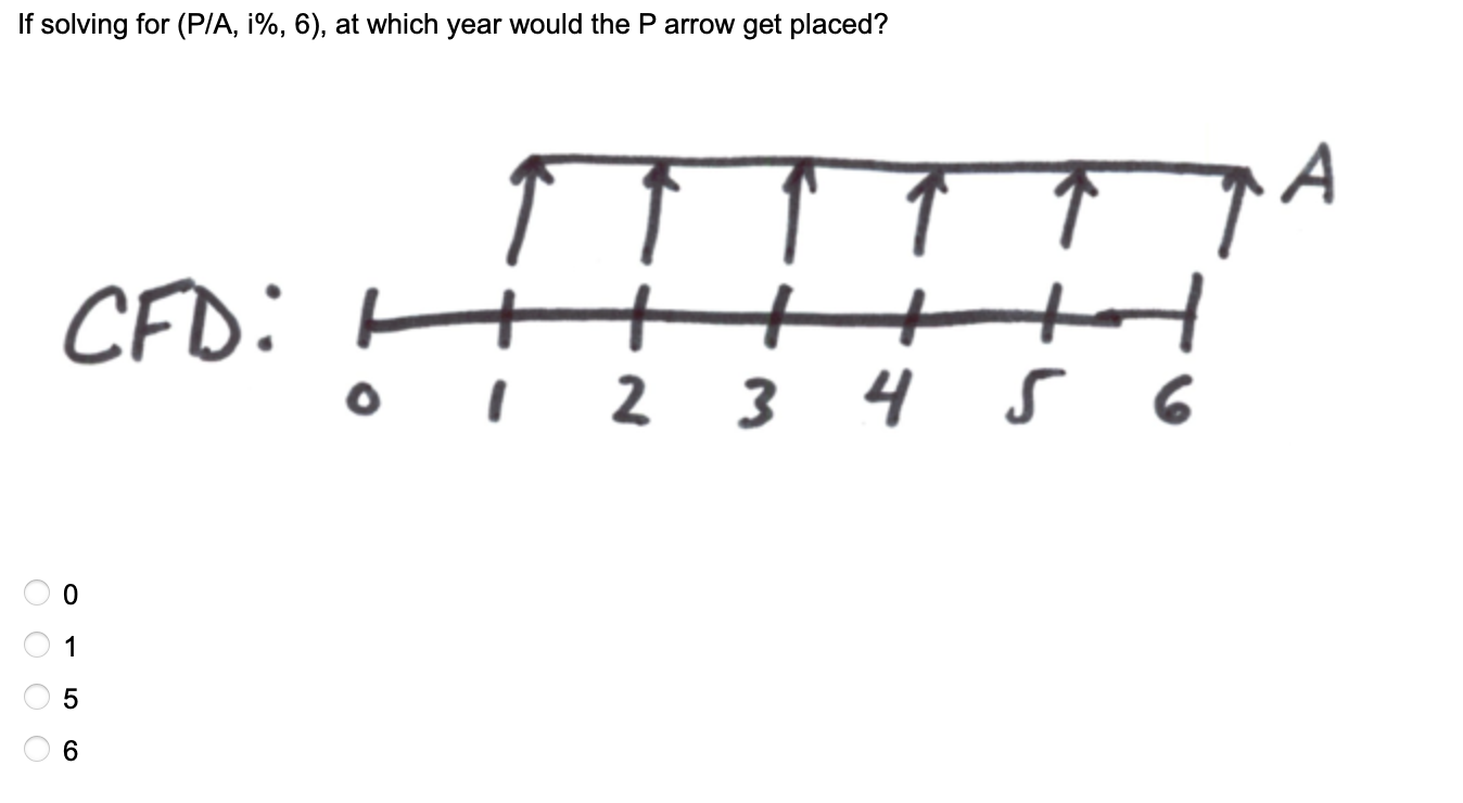 Solved If solving for (P/A, i\%, 6), at which year would the | Chegg.com