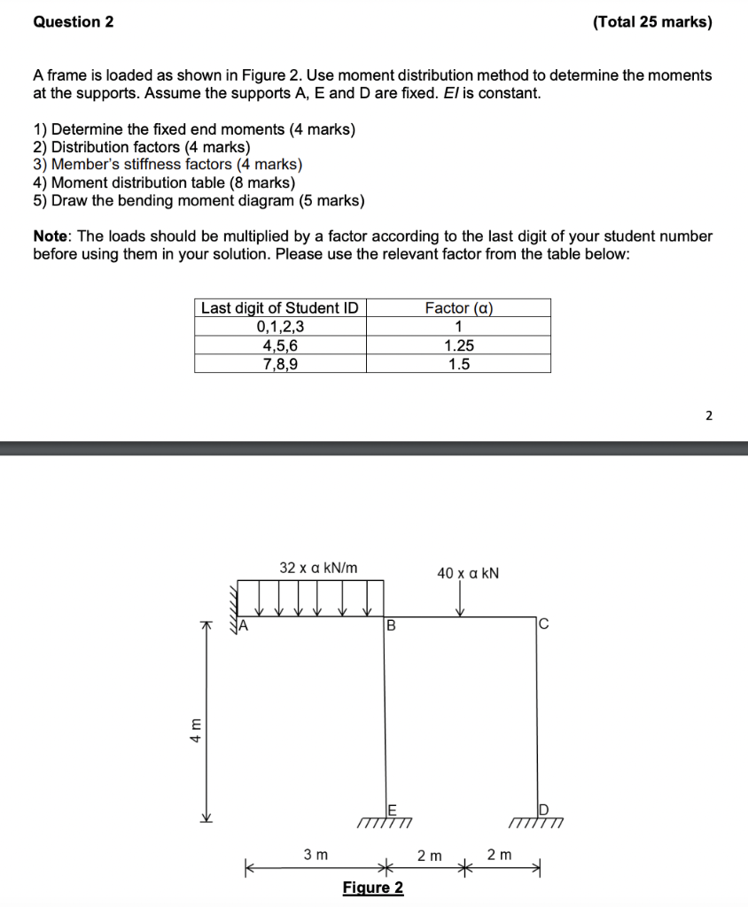Solved Question 2 (Total 25 marks) A frame is loaded as | Chegg.com