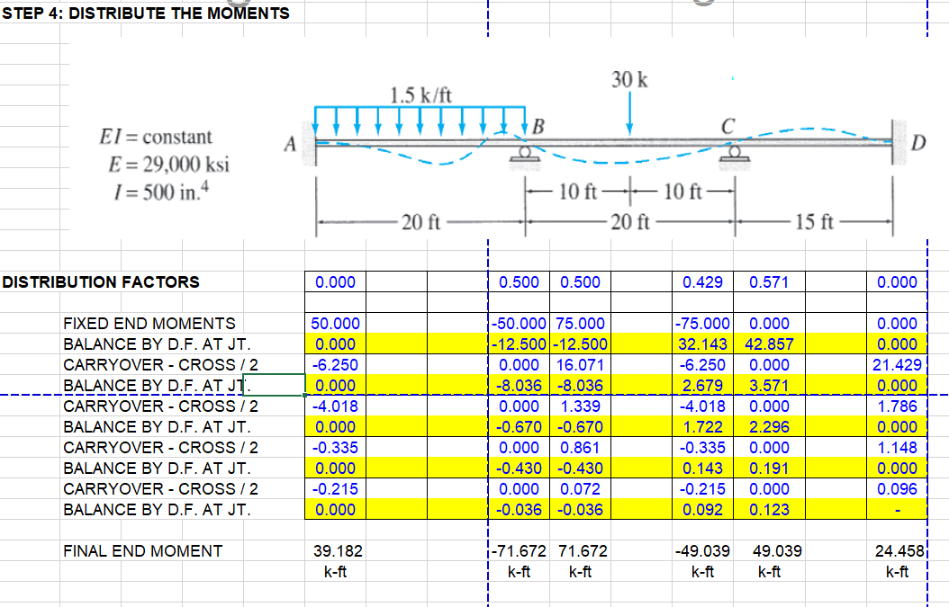 Solved STEPS: 1 CALCULATE MEMBER STIFFNESS 2 COMPUTE FOR THE | Chegg.com