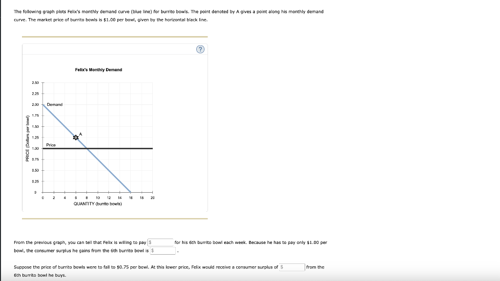 Solved The following graph plots Felix's monthly demand | Chegg.com