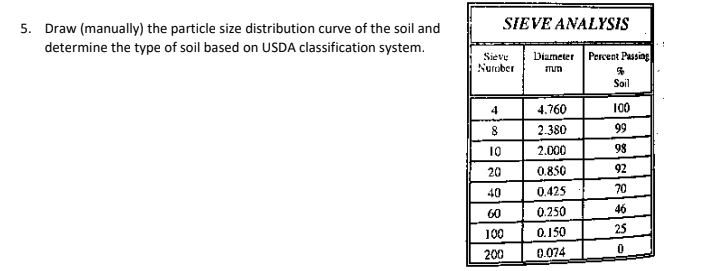 Solved SIEVE ANALYSIS 5. Draw (manually) the particle size | Chegg.com