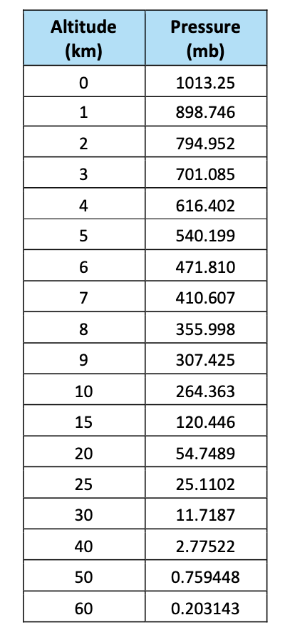 Solved 5. Using the data in Table 5.1, graph the atmospheric | Chegg.com