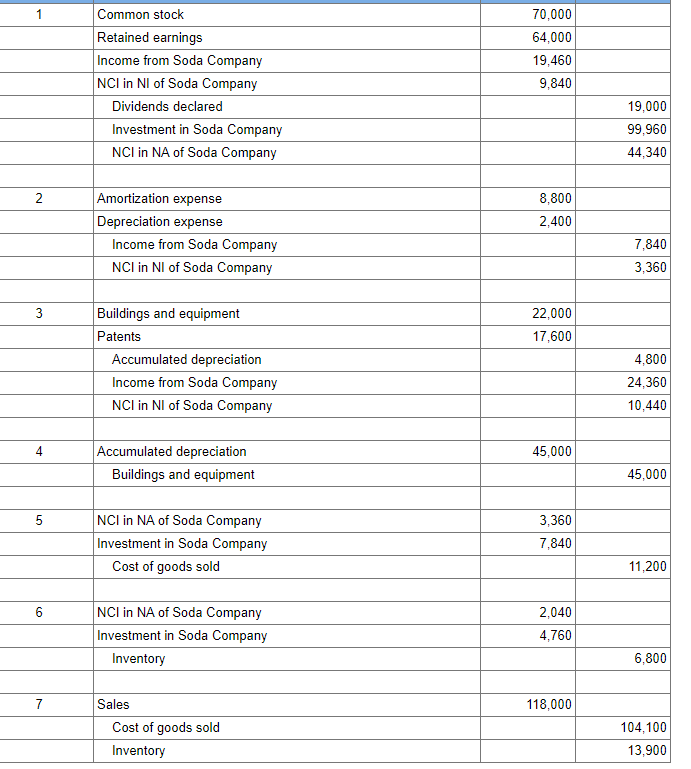 Solved Pop Corporation acquired 70 percent of Soda Company's | Chegg.com