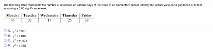 Solved The following table represents the number of absences | Chegg.com