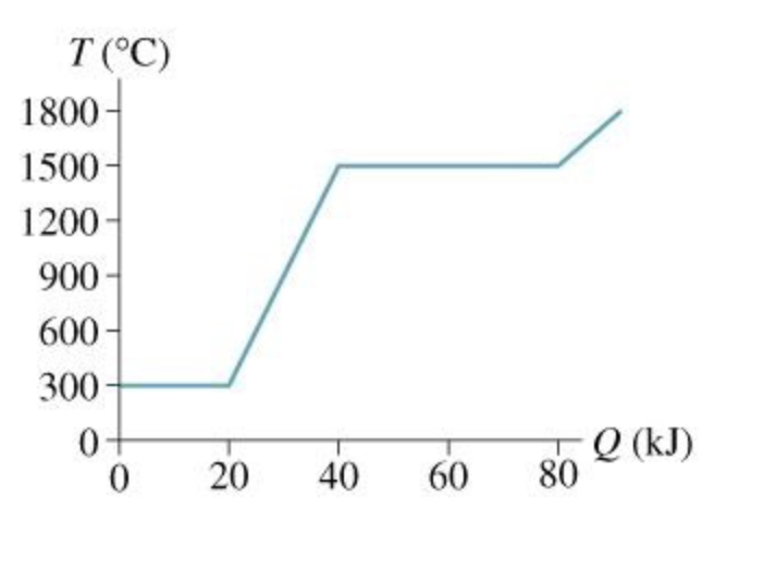 Solved The figure shows the temperature of 23.781 grams of a | Chegg.com