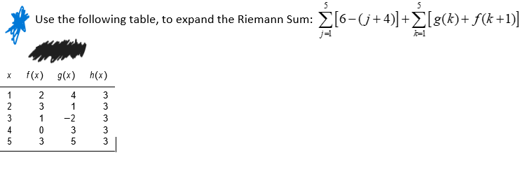 Solved Use the following table, to expand the Riemann Sum: | Chegg.com