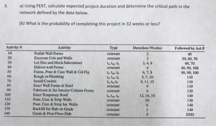 Solved 3. a) Using PERT, calculate expected project duration | Chegg.com